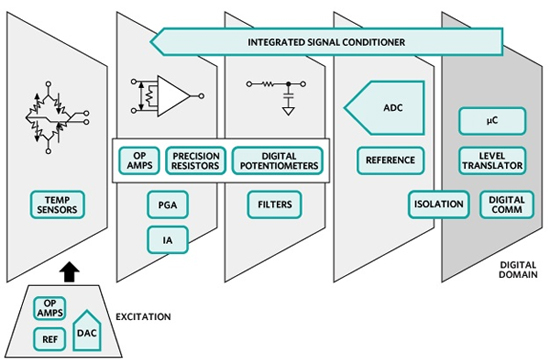 Signal Conditioners Offer Drop-in Sensor Solutions | DigiKey